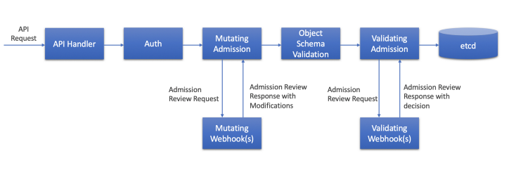 Extendiendo La Funcionalidad De Kubernetes Admission Controllers